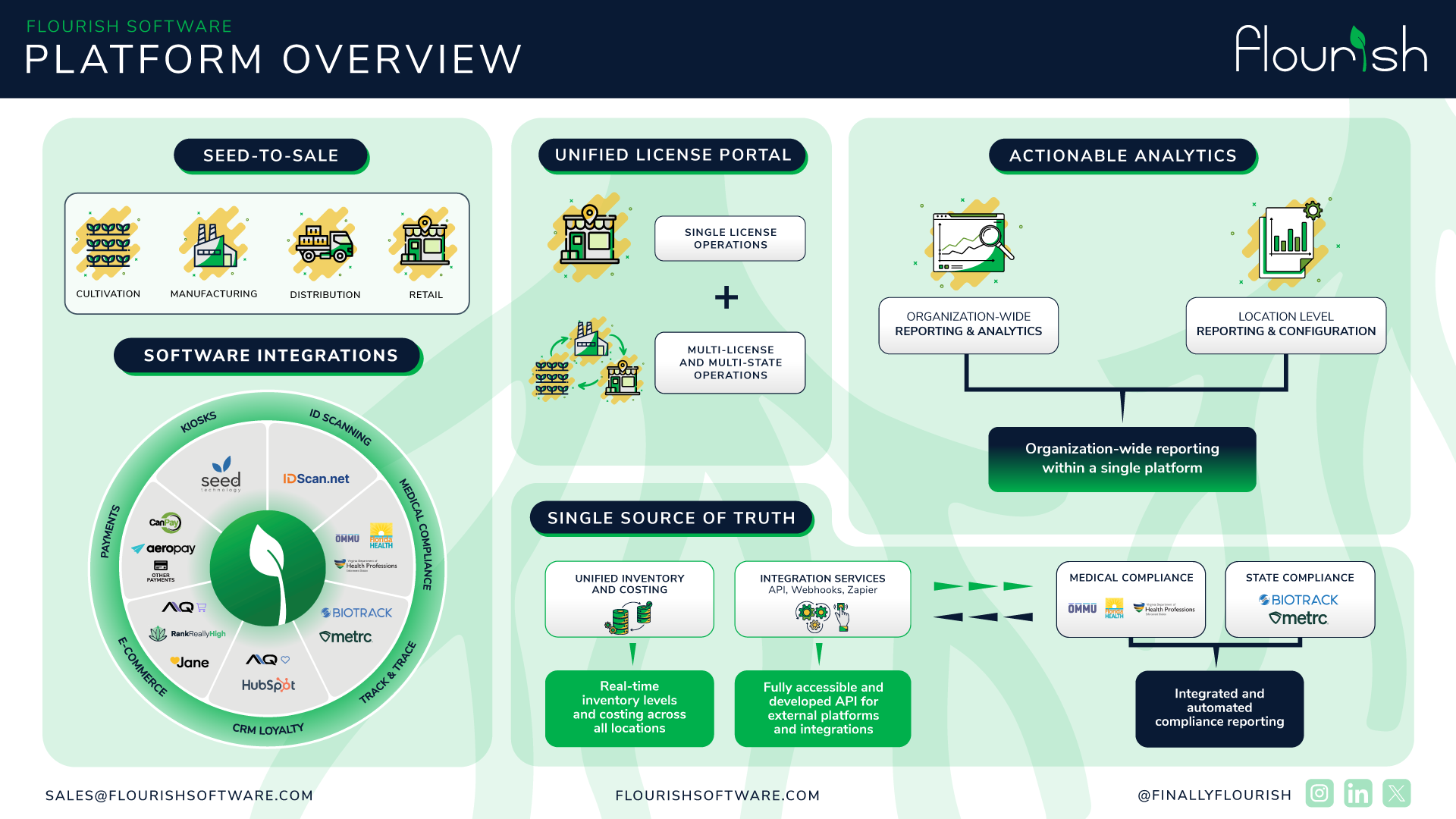 What is Cannabis Software?